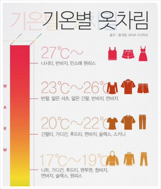 기온별 옷차림 오늘날씨 뭐입지 온도별 21도 22도 23도 24도 25도 26도 네이버 블로그