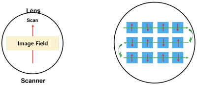 [반도체 제조 공학] 5-9 Aligner, Stepper, Scanner : 네이버 블로그