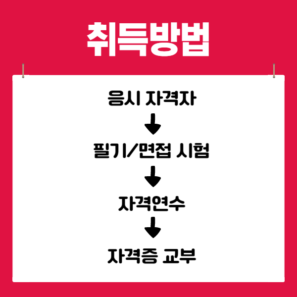 청소년지도사 상담사 2~3급 자격증 취득 방법부터 자격요건까지 네이버 블로그