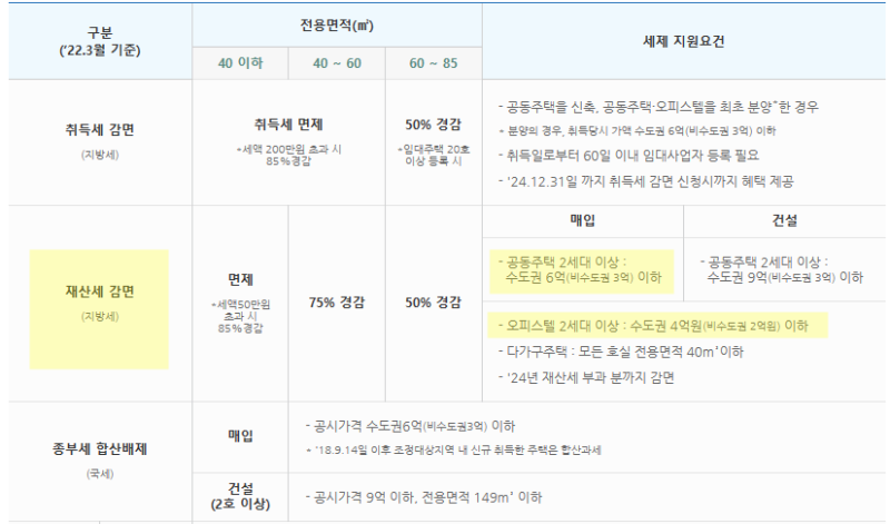 주택임대사업자 재산세 혜택 2호 이상만 가능하다고 네이버 블로그