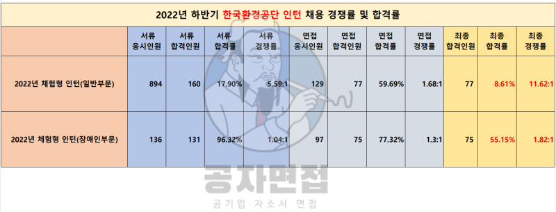 한국환경공단 인턴 채용 자소서 가이드 경쟁률본사대구경기성남서울부산대구대전청주광주전주 네이버 블로그