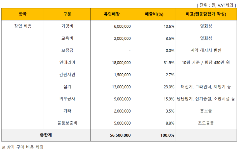 봉명동내커피 창업 비용과 수익 네이버 블로그