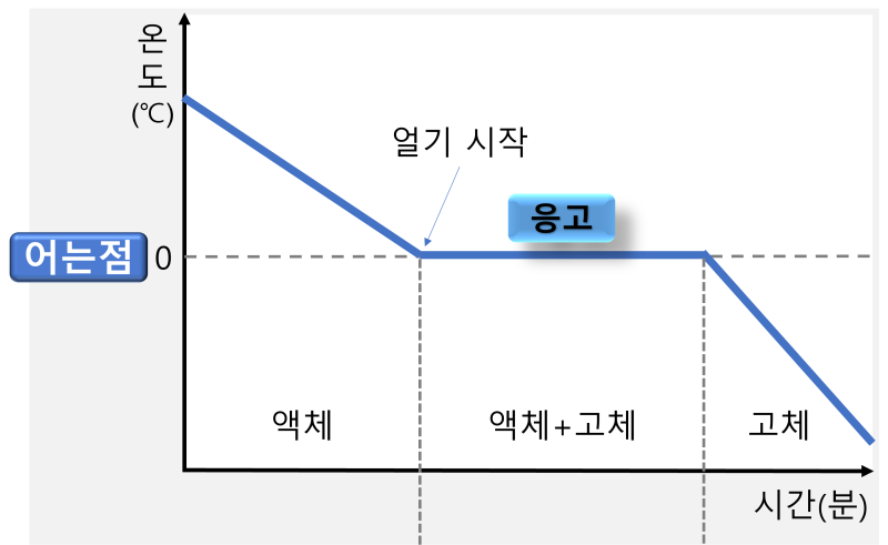 중등 화학 중2 Ⅵ 1 4 물질의 상태가 변하는 온도순물질과 혼합물의 녹는점 어는점 끓는점 비교 네이버 블로그