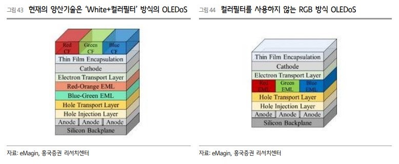 마이크로 디스플레이 특징과 구조 [OLEDos/FFM/XR/AR] : 네이버 블로그