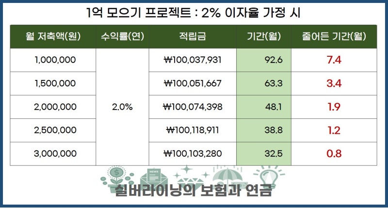1억 모으기 얼마나 걸릴까 네이버 블로그
