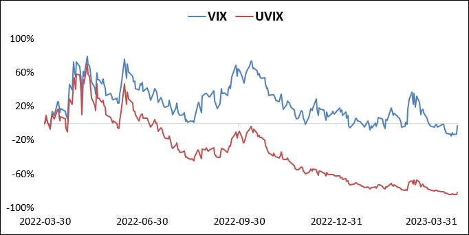 역대 VIX 지수 흐름 및 미국 UVIX ETF : 공포지수 최고 최저치 평균 : 네이버 블로그