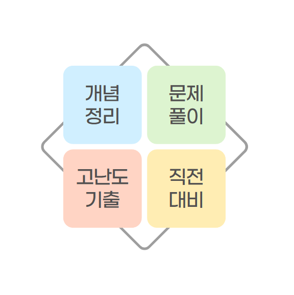 중계동 은행사거리 Sr과학탐구학원 고2 기말고사대비 시간표 안내물화생지 네이버 블로그