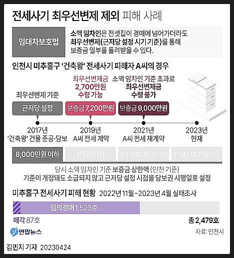 소액임차인 최우선변제권 주택임대차보호법 개정 내용 네이버 블로그