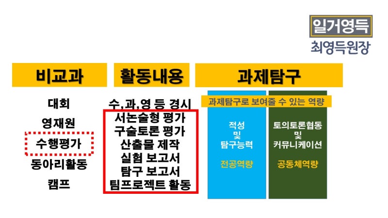 1 과제탐구가 뭔데 과제탐구 완벽정리 비교과 대회 경시 수행평가 캠프 동아리 머리 속을 정리해 드립니다