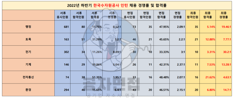 한국수자원공사 인턴 채용 자소서 가이드 경쟁률행정토목전기기계전자통신환경한강금강영·섬낙동강 네이버 블로그