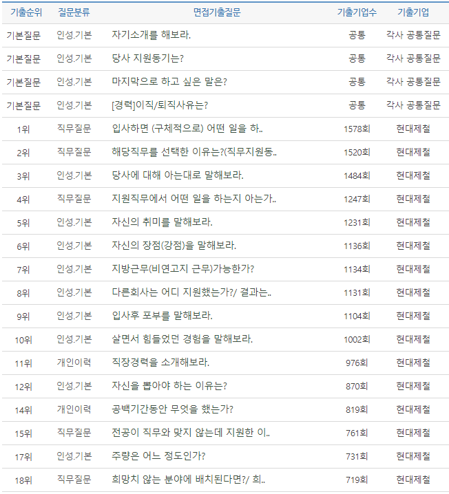 현대제철 면접 후기 및 전형방식 자료 현대제철 면접질문 기출 2023년 현철 채용 공고 네이버 블로그