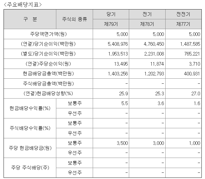기아 기아차 주가전망 배당금 미국 유럽 판매대수와 판매점유율 네이버 블로그