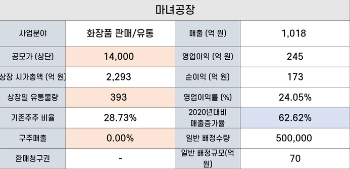 2023년 5월 공모주 청약 일정 13개 환불일 수요예측 발표일 포함 공모일정 실권주 네이버 블로그