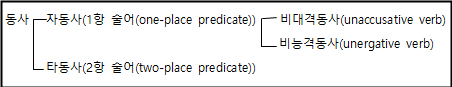 영어적 관점 : 동사(Verb)의 논항구조(unaccusative / unergative차이) : 네이버 블로그