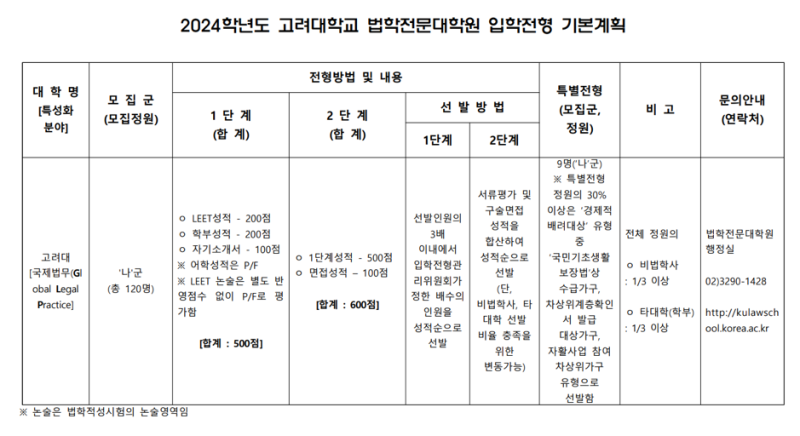 로스쿨 가는법 상위권 서연고 로스쿨입학조건 알아보기로스쿨 시험 Leet시험 리트시험 네이버 블로그