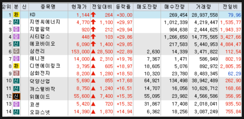 2023년 4월 28일 오늘의상한가 이유 · 특징섹터 · 마감시황 Kd 지엘팜텍 애니젠 덕양산업 위메이드 코센 오파스넷 정치