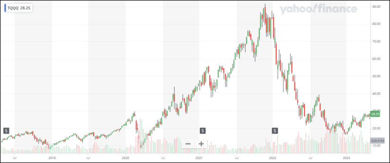 TQQQ 주식 분석, 주가 및 배당금 (TQQQ ETF vs 나스닥 지수) : 네이버 블로그