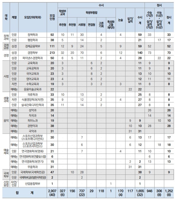 2025 한양대 전형 시행계획 전형 신설 교과 수능 최저 적용 학생부 종합 신설면접 추천 논술 인원 감소 등