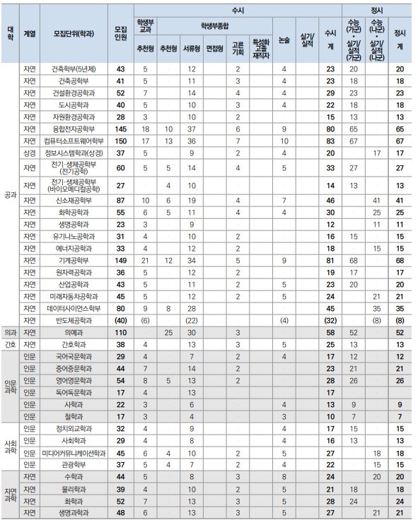 2025 한양대 전형 시행계획 전형 신설 교과 수능 최저 적용 학생부 종합 신설면접 추천 논술 인원 감소 등