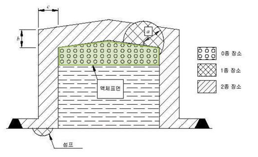방폭지역 구역 구분 0종 장소 1종 장소 2종 장소 폭발위험장소 설정 방법 절차 폭발위험장소 표기방법 네이버 블로그