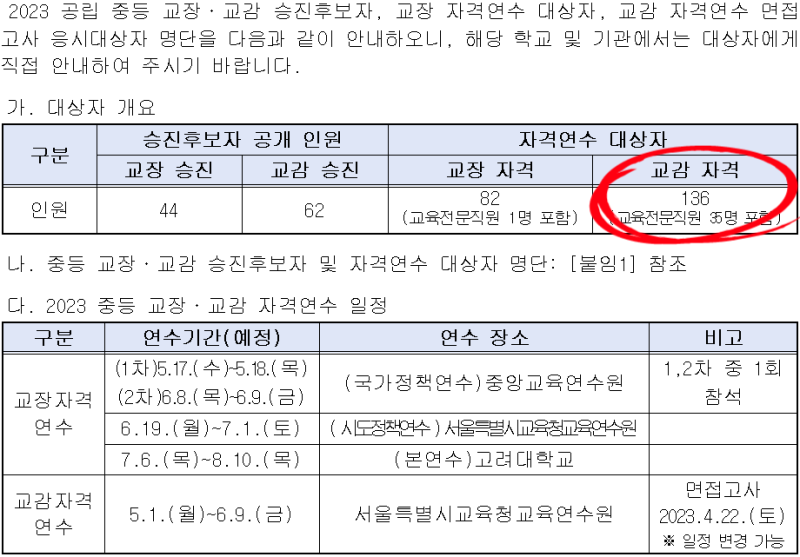 교감자격연수 5 교사 임용 후 교감 승진까지 평균 기간 교사 승진 기간 교감 자격연수대상자 승진후보자 개인평점점수