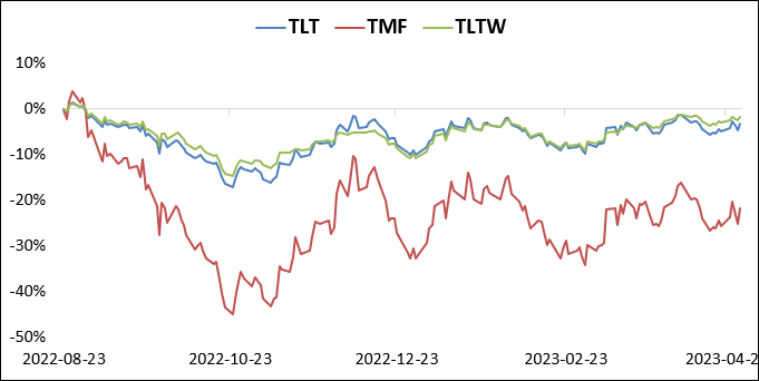 해외 순매수 상위 주식 - TMF TLT TLTW 주가 및 배당 수익률 : 미국 장기 국채 ETF : 네이버 블로그