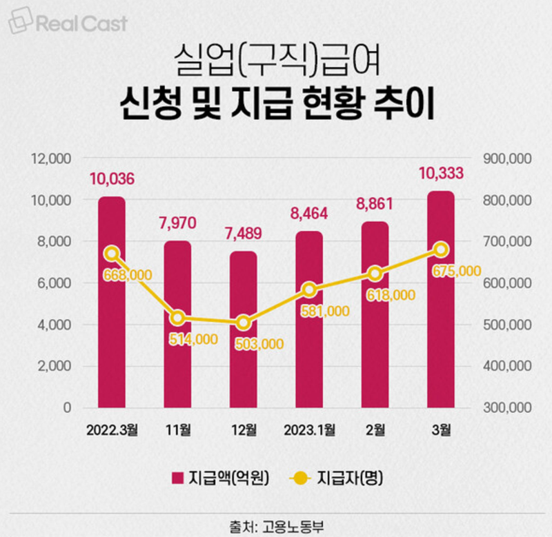 실업급여 부정수급자 증가 수급기준 신청방법 변경 정리 네이버 블로그