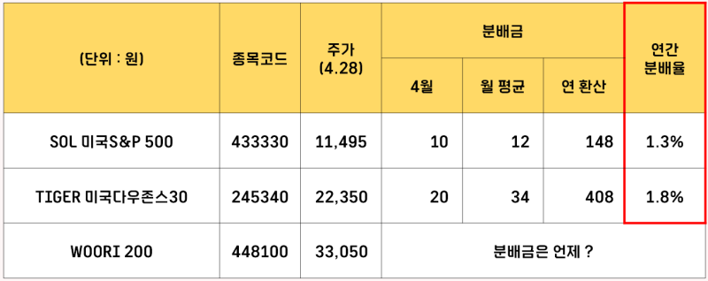 월배당ETF 24종목 4월 분배금과 수익률, 채권ETF 2종목 신규 상장 : 네이버 블로그