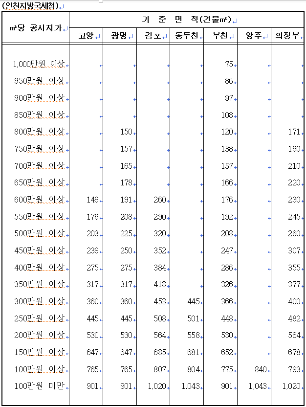 개인사업자 면세와 간이과세 일반과세 간이과세 배제기준2023년 네이버 블로그