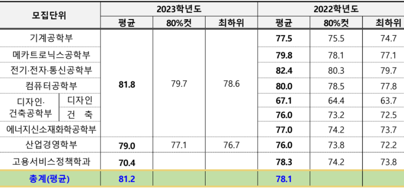 2023 한기대 수시등급 입결 내신 정시등급 정시컷 입시결과 경쟁률한국기술교육대 한국기술교육대학교 네이버 블로그