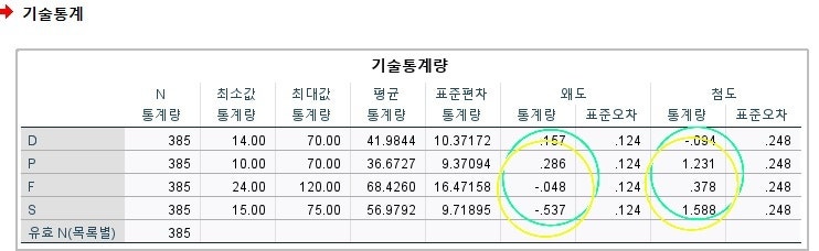 기술통계평균값 표준편차 왜도 첨도 네이버 블로그