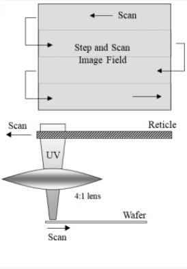 반도체 포토(Photo) 공정(2)-설비(Aligner, Stepper, Scanner) : 네이버 블로그