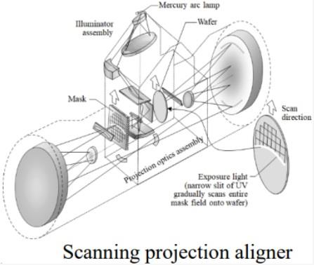반도체 포토(Photo) 공정(2)-설비(Aligner, Stepper, Scanner) : 네이버 블로그