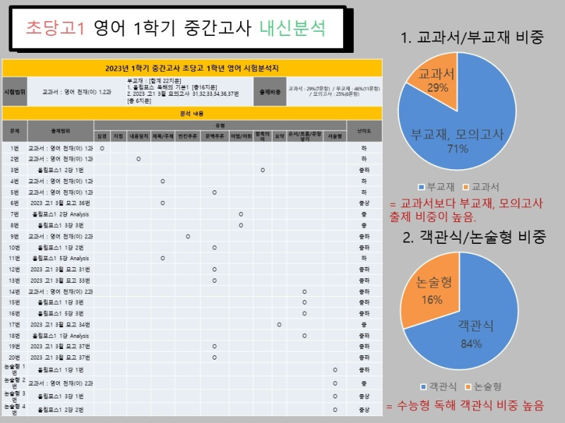 초당고 영어 1학년 시험지 분석 나만 알고 싶어하는 초당고영어학원 11월의로렐학원 초당고등학교1학년 영어시험지 분석