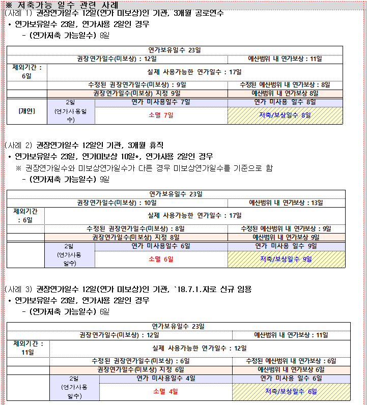 국가공무원의 휴가 연가편3 연가사용의 권장 연가의 저축 10일 이상 연가사용 네이버 블로그