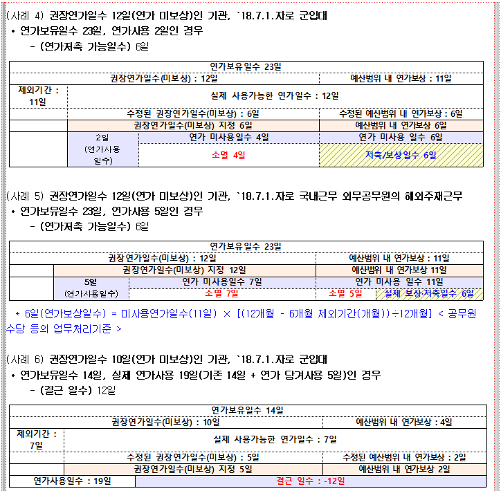 국가공무원의 휴가 연가편3 연가사용의 권장 연가의 저축 10일 이상 연가사용 네이버 블로그