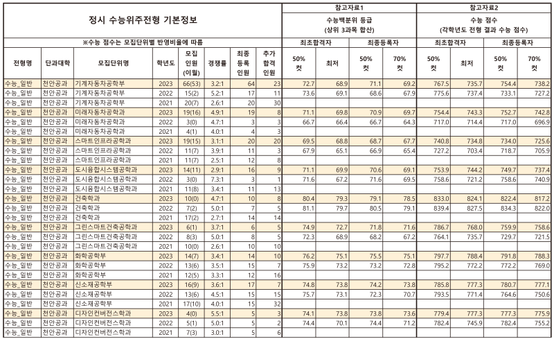 2023 공주대 정시등급 예비번호 공주대학교 네이버 블로그