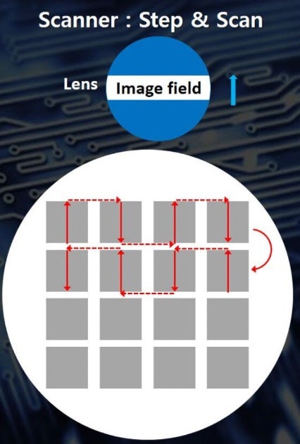 반도체 포토(Photo) 공정(2)-설비(Aligner, Stepper, Scanner) : 네이버 블로그