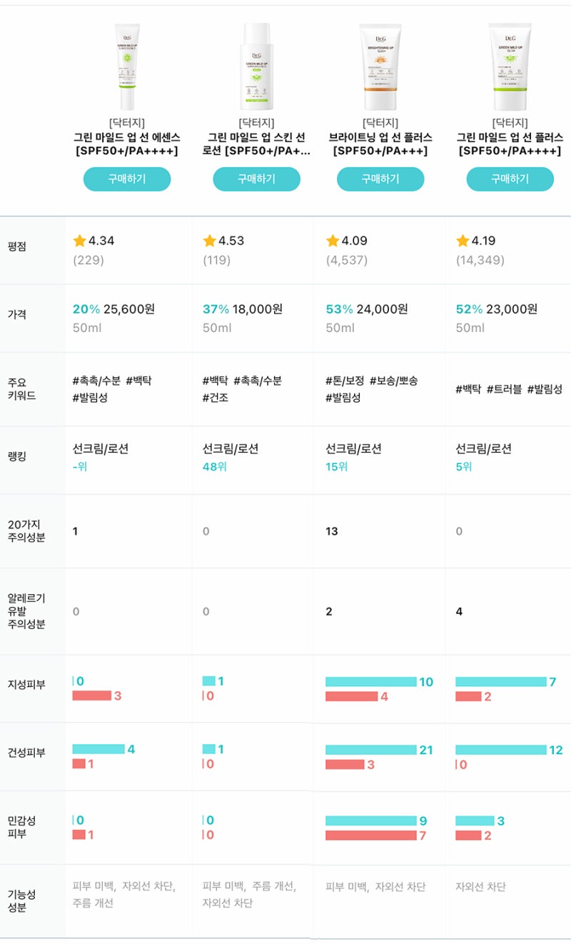 닥터지 선크림 4종 비교~ 뭐가 좋을지 몰라 다 사봤어 네이버 블로그