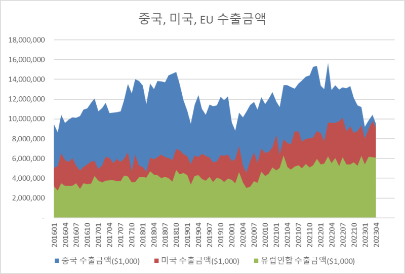 23년 4월_업종/국가별 수출입 동향 : 네이버 블로그