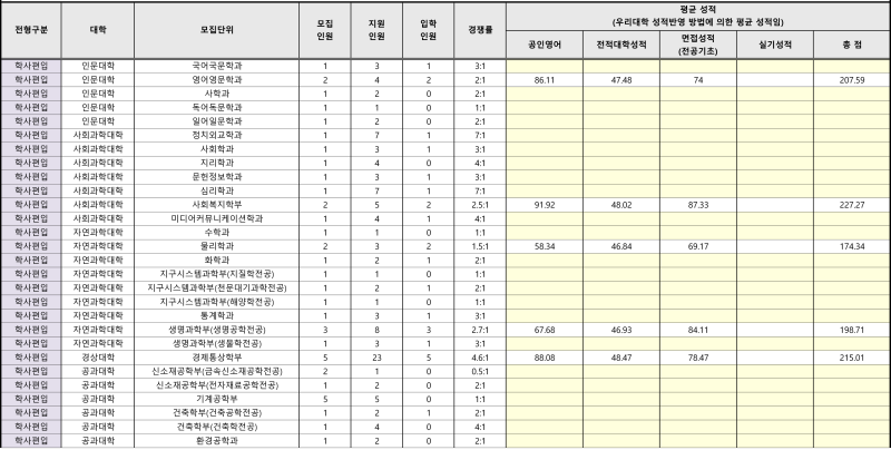 2023 경북대 편입 경쟁률 토익 커트라인 입학자 평균 성적 경북대학교 네이버 블로그