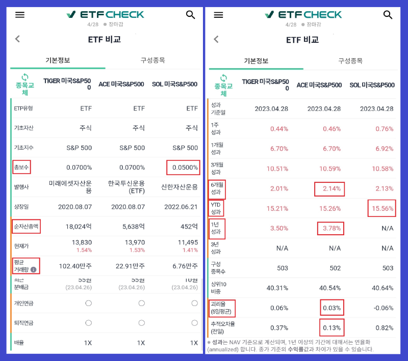 미국 S&P500 국내 ETF 3종 비교 Tiger Ace Sol : 네이버 블로그