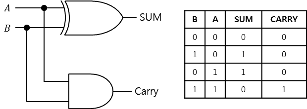 가산기 / 전가산기(full adder) / 74LS83 binary adder : 네이버 블로그