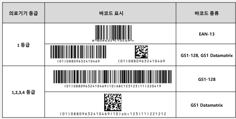의료기기 공급내역보고 및 표준코드(UDI) 알아보기(1) : 네이버 블로그