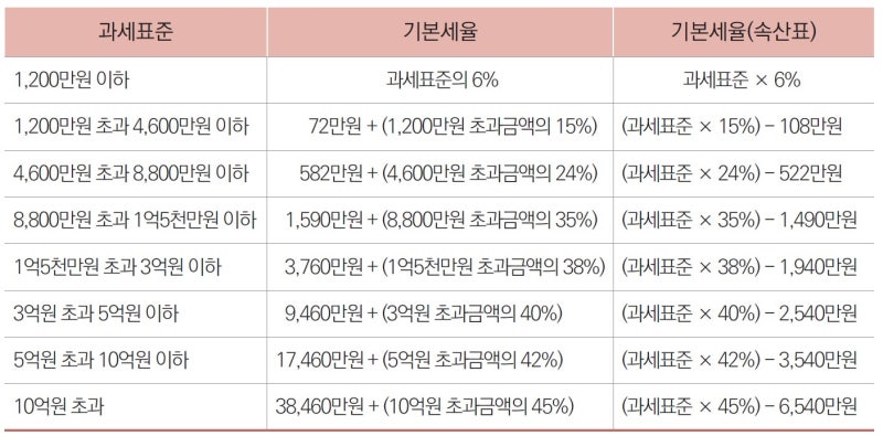 종합소득세율사업소득세율과 근로소득세율은 똑같다 종합소득세 계산식 소득세율표 네이버 블로그