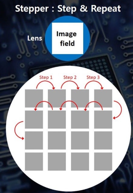 반도체 포토(Photo) 공정(2)-설비(Aligner, Stepper, Scanner) : 네이버 블로그