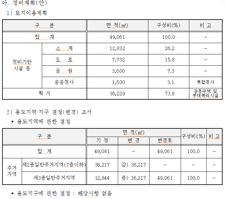 재개발 사업성 분석 전농9구역 네이버 블로그