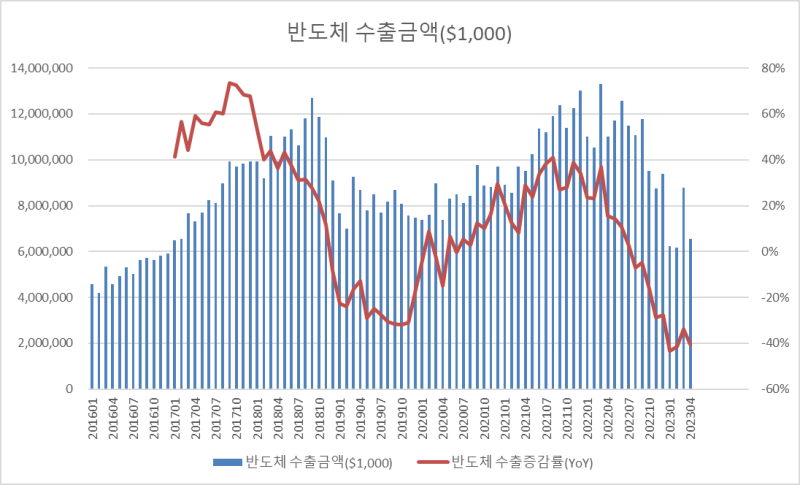 23년 4월_업종/국가별 수출입 동향 : 네이버 블로그