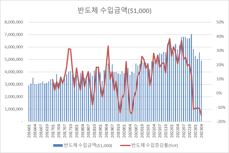 23년 4월_업종/국가별 수출입 동향 : 네이버 블로그