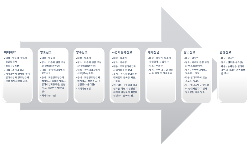 주택임대사업자 포괄양도양수 절차 및 신고방법 렌트홈 온라인으로 하는 방법 네이버 블로그